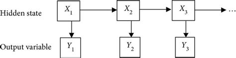 Bayesian Network Representation Of Hmm Download Scientific Diagram
