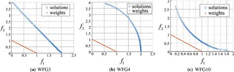 Moea D With Original Weight Vectors Download Scientific Diagram