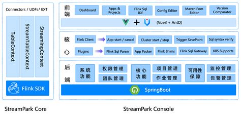 框架介绍 《apache Streampark 中文版 2 1 4 Incubating》 Devlive 开源社区