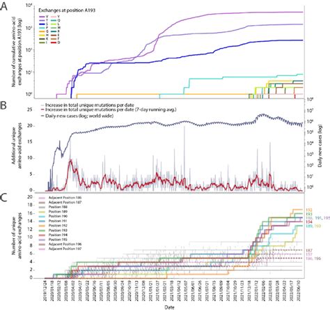 Time Resolved Mutation Dynamics Of M Pro Panel A Logarithmic