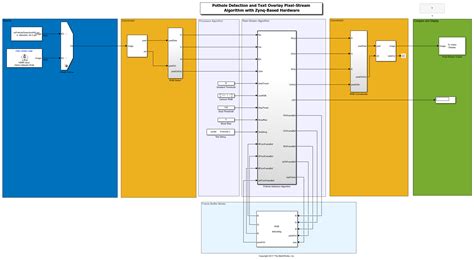 Pothole Detection With Zynq Based Hardware Matlab And Simulink Example