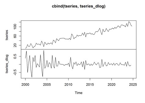 Time Series Analysis In R Part 2 Time Series Transformations Datascience