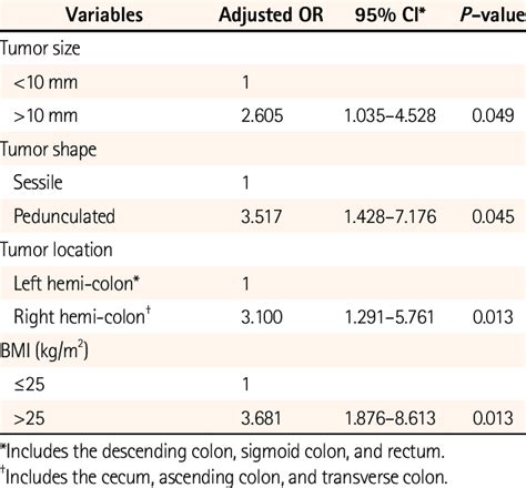 Multivariate Analysis Of Risk Factors Associated With Delayed Download Table