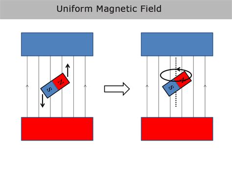 Uniform Magnetic Fields A Comprehensive Guide