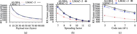 Lmac Efficient Carrier Sense Multiple Access For Lora Acm Transactions On Sensor Networks