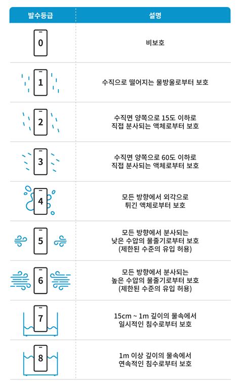 무더운 여름철에 꼭 필요한 기술은 물 차단 It 기술 방수