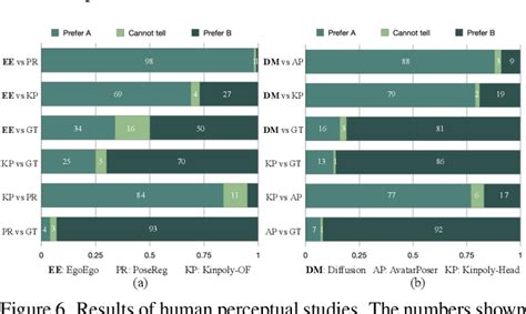 Figure 6 From Ego Body Pose Estimation Via Ego Head Pose Estimation Semantic Scholar