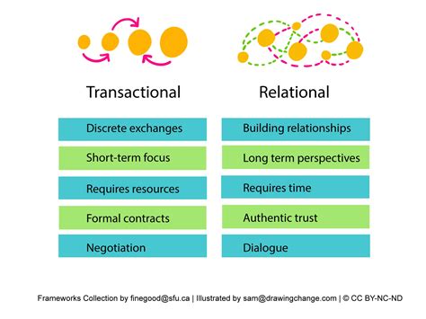 Transactional To Relational Complex Systems Frameworks Collection