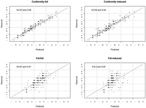 Predicted Versus Observed Classifications For Conformation Upper