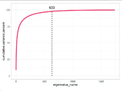 Cumulative Explained Variance Of All Eigenvalues Of The Genomic Download Scientific Diagram