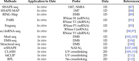 Summary Of Rna Structural Probing Methods Download Table