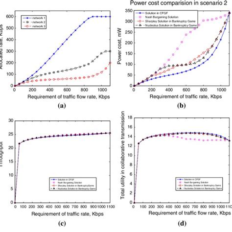 performance comparisons in experiment 3 a rate allocation b power