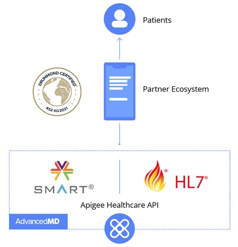 Fhir Implementation Made Easy With Apigee Healthapix Softserve