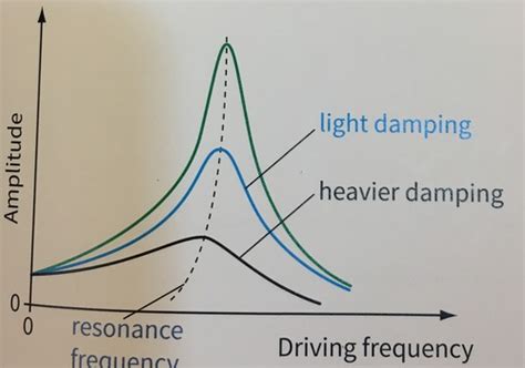 Resonance Damping Forced Vibrations Physics Aqa A Level Flashcards Quizlet