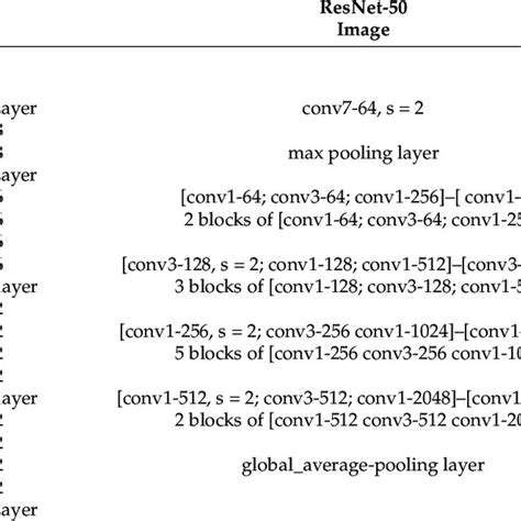 Architectures Of The Three Cnn Models Download Scientific Diagram