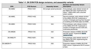 SK AM SK AM Prototype Silicon EVM S Life Processors Forum Processors TI E E Support