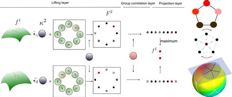 Bundle Geodesic Convolutional Neural Network For Diffusion Weighted Imaging Segmentation