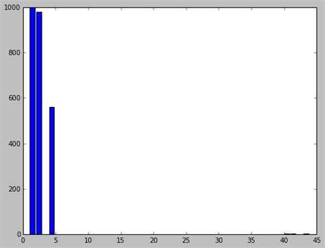 Matplotlib Creating A Simple Python Bar Chart Histogram Using Data In Dictionary Stack