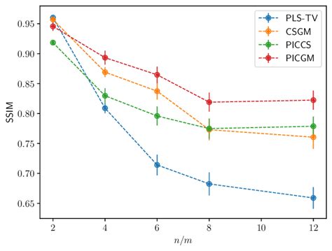 Ensemble SSIM Values For In The Non Inverse Crime Setting The Error Download Scientific