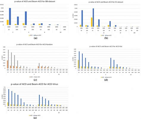 P Values Of Aco And Beam Aco Algorithm Comparing With Cro Algorithms By