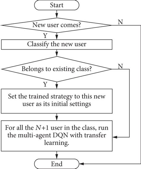 Flowchart Of “transfer Learning” Method Algorithm 2 Download