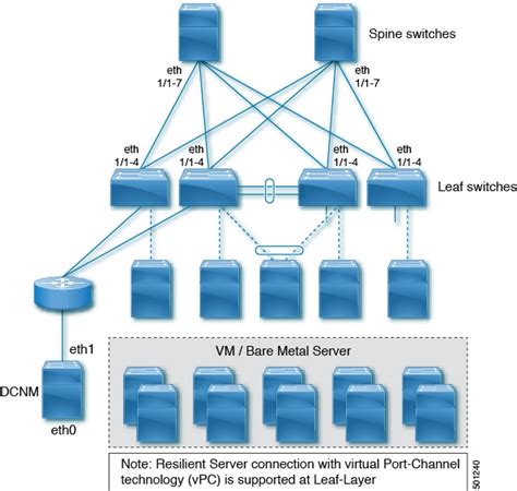 Cisco Programmable Fabric With Vxlan Bgp Evpn Configuration Guide Deploying Cisco Programmable