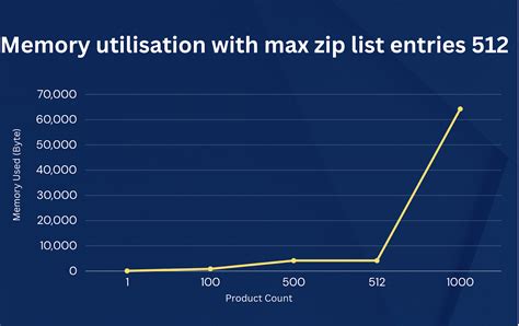 Using Redis Hash To Revolutionize Data Storage Efficiency