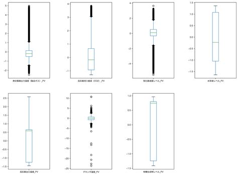 外れ値 — ごちきか