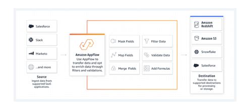 What Is Aws Appflow Automate Infra