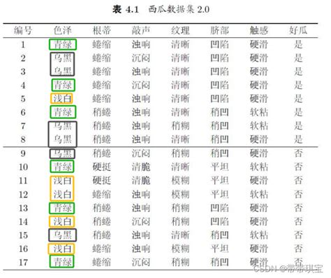 决策树（部分） 决策树信息熵计算 csdn博客