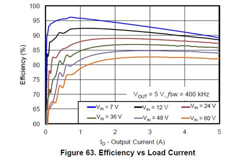 TPS54561 Methods To Improve Efficiency At 9V 60V Vin 5V 2A Output Power Management Forum