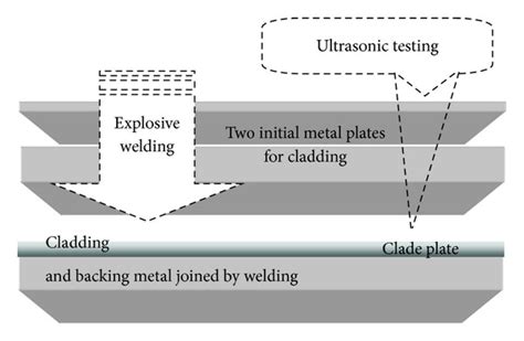 Metal Cladding Process