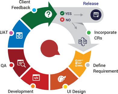 Agile Methodology Flow Diagrams