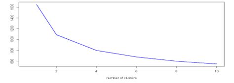 Identification Of The Number Of Clusters Download Scientific Diagram