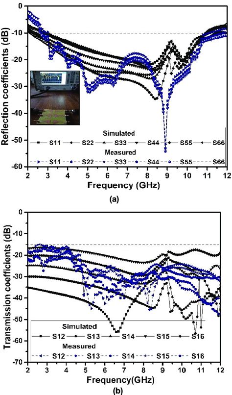 The Scattering Parameters Graphs A Reflection Coefficient B