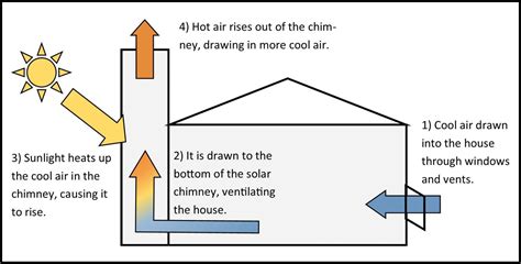 How Does A Solar Chimney Work At Edward Stenhouse Blog