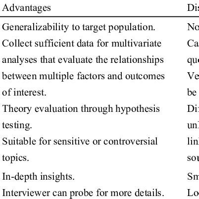 Advantages and disadvantages of data collection methods | Download ...