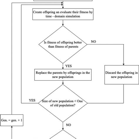 The Flowchart Of Sgo Algorithm Download Scientific Diagram