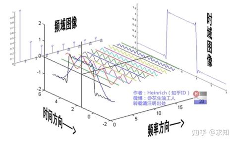 opencv图像的二维傅里叶变换例子 知乎
