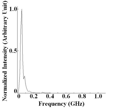 Corresponding Frequency Spectrum To Waveform For Download Scientific