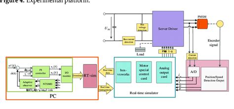 Experimental Structure Diagram Of The Drive System Download