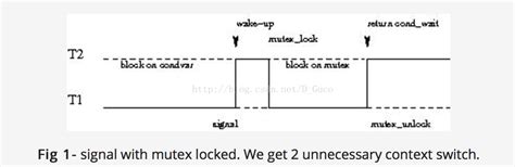 唤醒线程是否要持有锁 signal with mutex locked or not） condition signal唤醒线程未持有锁