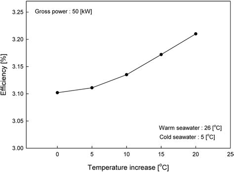 Efficiency Variation On Temperature Increase Download Scientific Diagram