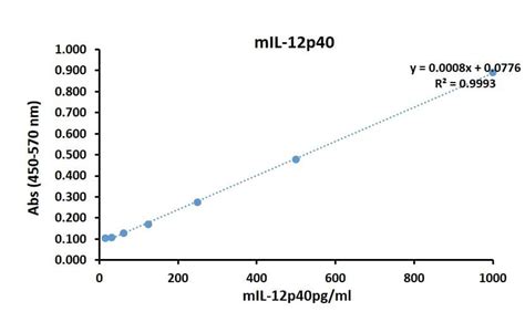 Substrate Reagent Pack DY999 R D Systems