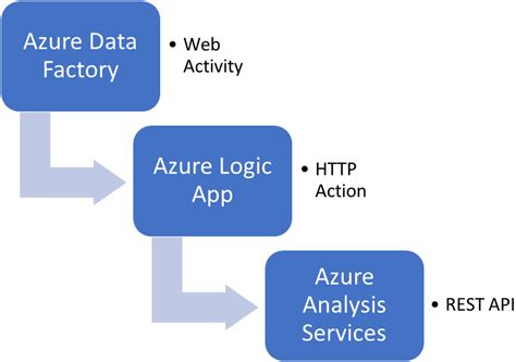 Process Azure Analysis Services Objects From Azure Data Factory V2