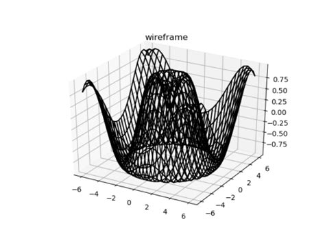 3d Graphs With Matplotlib Aman Kharwal
