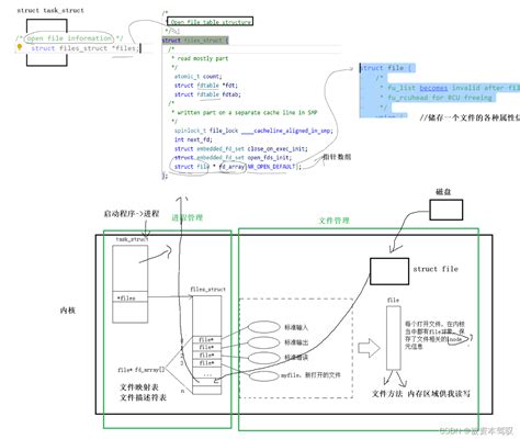 Linux六文件系统 Csdn博客