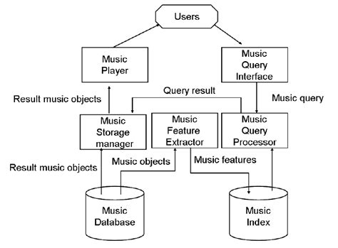 27 Architecture Of A Music Information Retrieval System Download