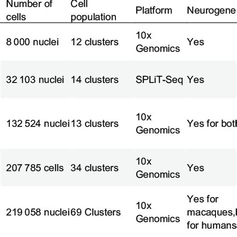 identifying cell types from sc sn rna seq data in primates cell type