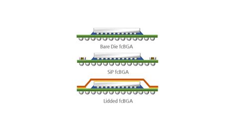 FCBGA Flip Chip Ball Grid Array